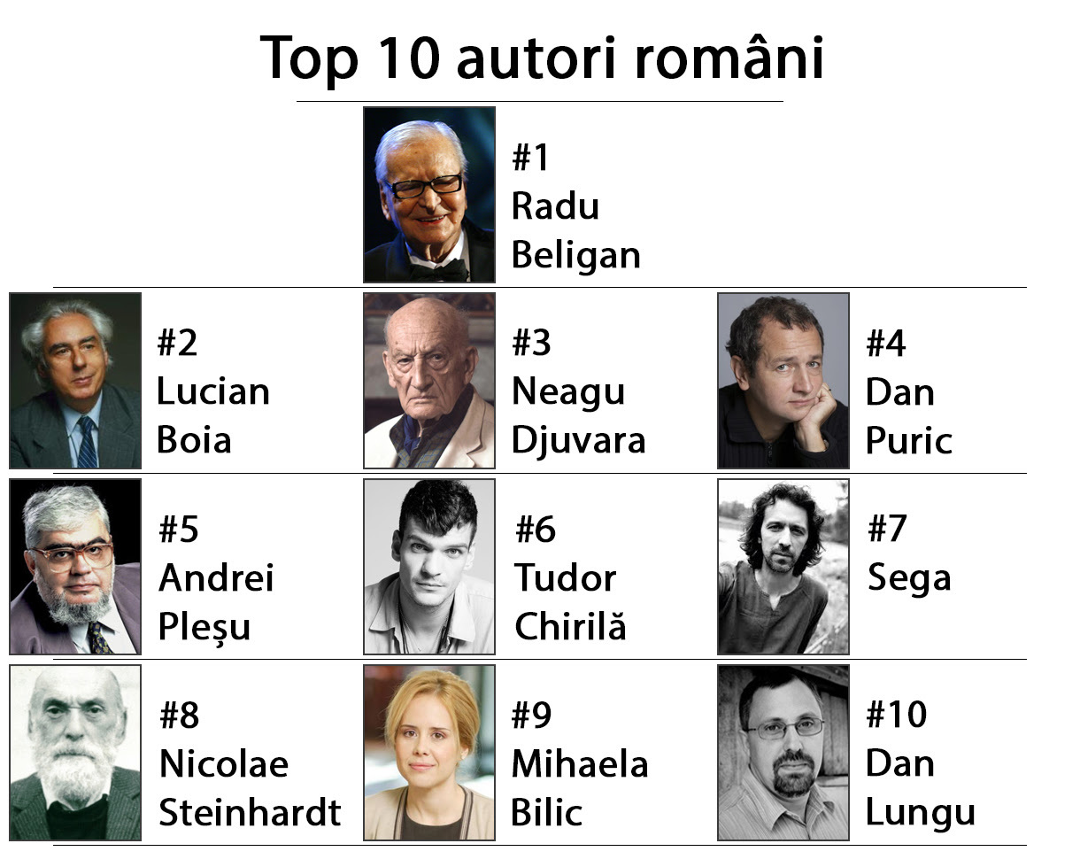 Top 10 autori români în 2013 – Carti / Ebooks